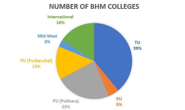 BHM Course, Bachelor of Hotel Management
