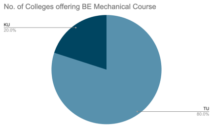 BE Mechanical Course, Bachelor of Mechanical Engineering